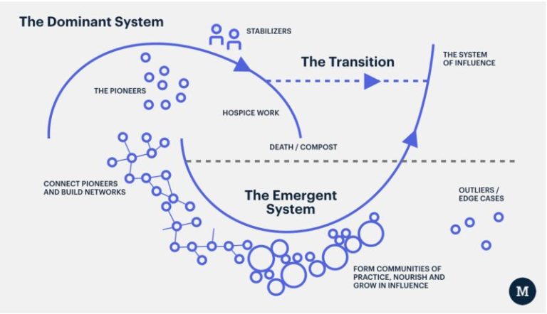 The Berkana Institute’s ‘Two Loops’ - Innovation Unit The Berkana Institute’s ‘Two Loops’ - Innovation Unit